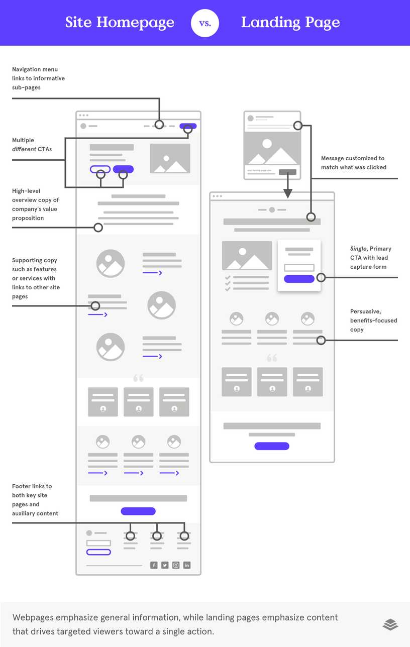 Landing Pages: The Ultimate Guide 2021 | Leadpages